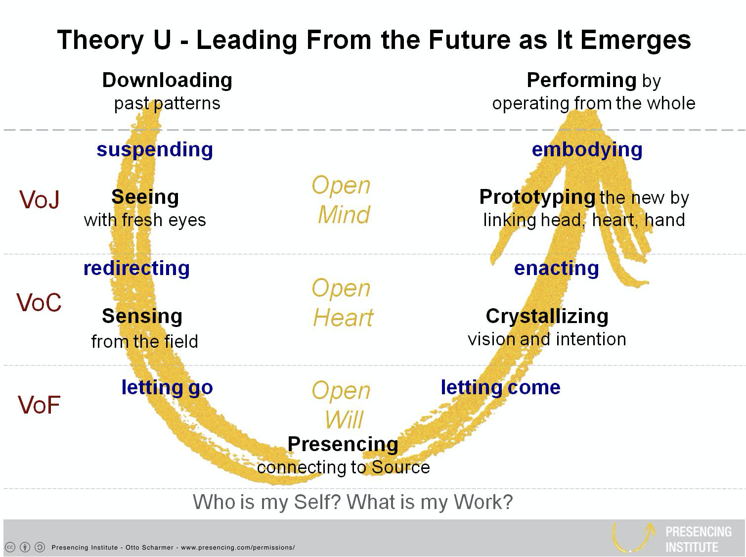 U-Prozess und die Phase des Presencing - space one